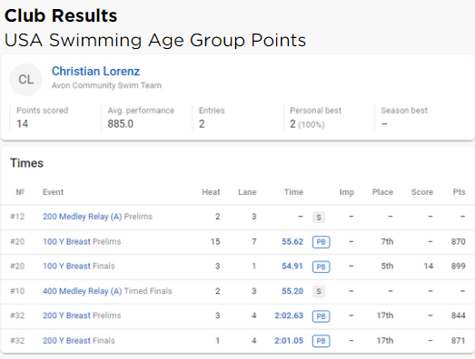 Performance Points & Ranking Display – swimcloud