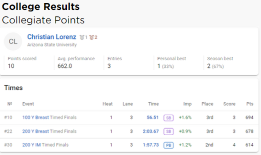 Performance Points & Ranking Display – swimcloud